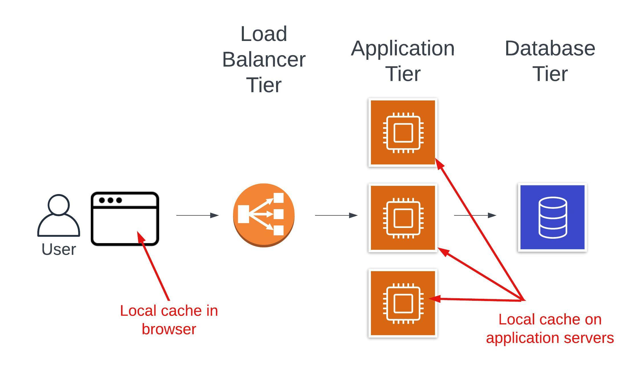 Cut the caching clutter: understanding cache types